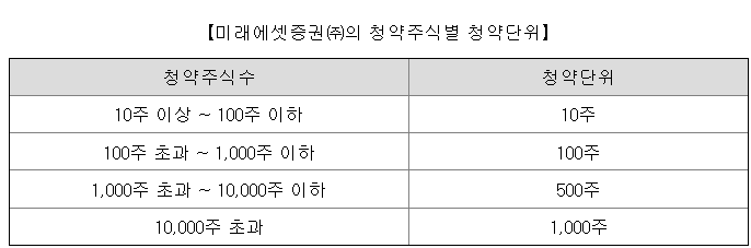 공모주 투자 유비온 수요예측 기관경쟁률 증권사 청약일 상장일 Ft 코넥스 이전상장 네이버 블로그