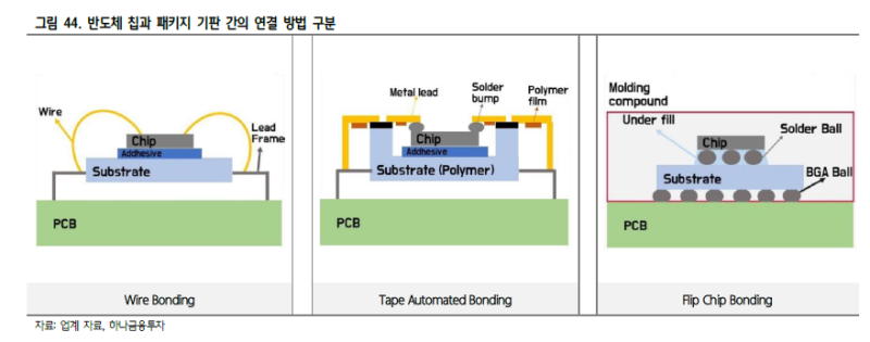 22.11.7 반도체 기판(PCB, Substrate). : 네이버 블로그