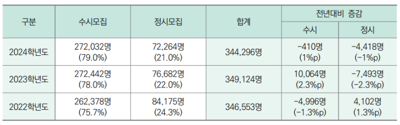 예비고3을 위한 대입 바이블 2024학년도 대입119 분석하기 0 대입 전형일정 및 시행계획 그리고 학생수 변화