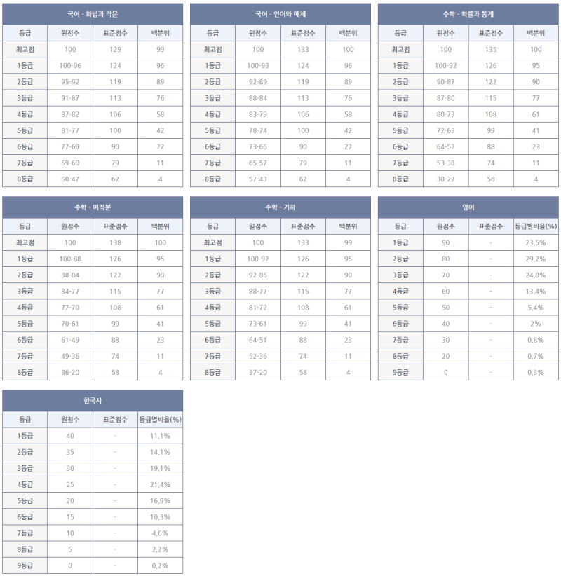 대성 더프 11월 모의고사 등급컷 2022년 11월 1일 시행 더프리미엄 모의고사 문제지 답지 해설지 고3