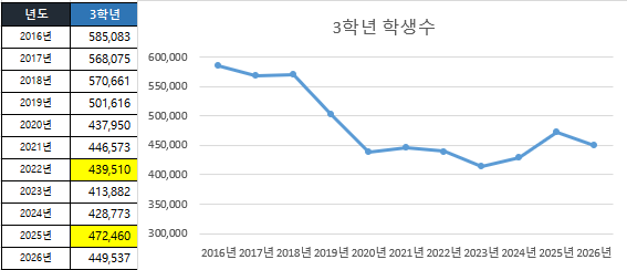 예비고3을 위한 대입 바이블 2024학년도 대입119 분석하기 0 대입 전형일정 및 시행계획 그리고 학생수 변화