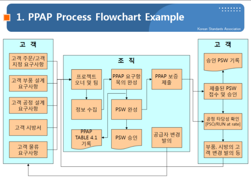 전장용 인증, 규격 (1) PPAP(by AIAG) : 네이버 블로그