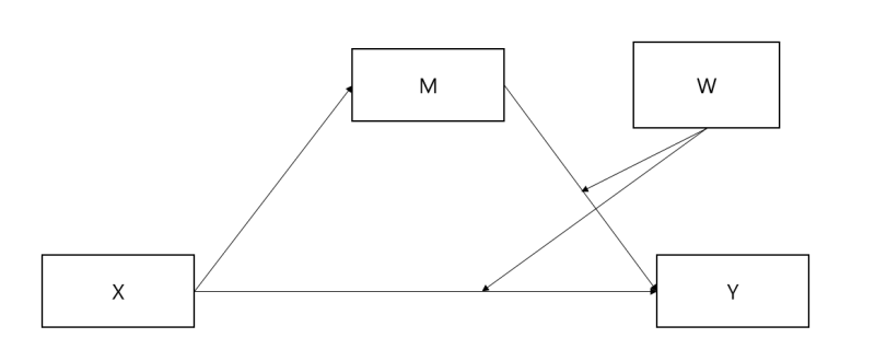 Process Macro Model 5, 7, 8, 14, 15 정리 : 네이버 블로그