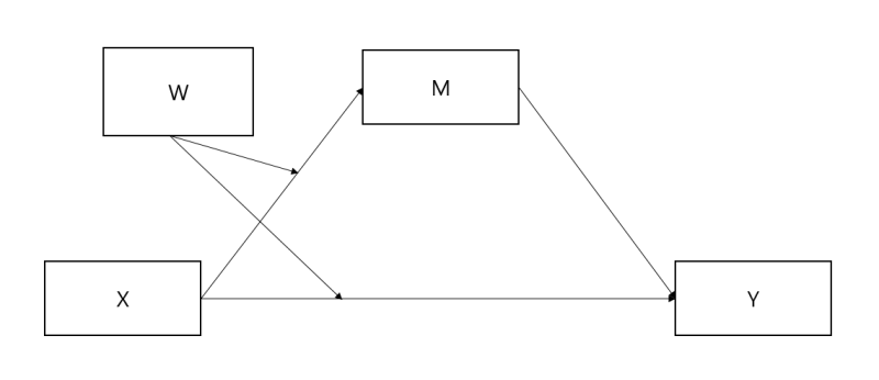 Process Macro Model 5, 7, 8, 14, 15 정리 : 네이버 블로그