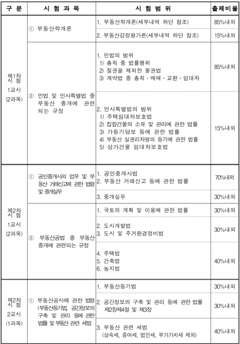 공인중개사 의 모든것 자격 시험일정 과목 취업 전망 시험 꿀팁 및 합격수기 네이버 블로그