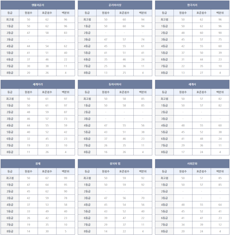 대성 더프 11월 모의고사 등급컷 2022년 11월 1일 시행 더프리미엄 모의고사 문제지 답지 해설지 고3
