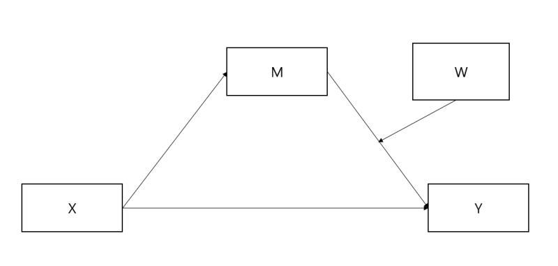 Process Macro Model 5, 7, 8, 14, 15 정리 : 네이버 블로그