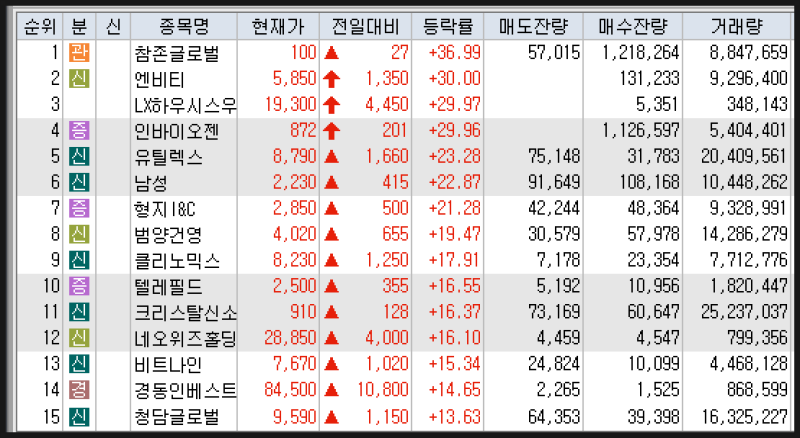 2022년 11월 8일 상한가 상승종목 하한가 하락종목 이유 엔비티 Lx하우시스우 인바이오젠 네이버 블로그