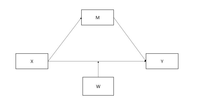Process Macro Model 5, 7, 8, 14, 15 정리 : 네이버 블로그
