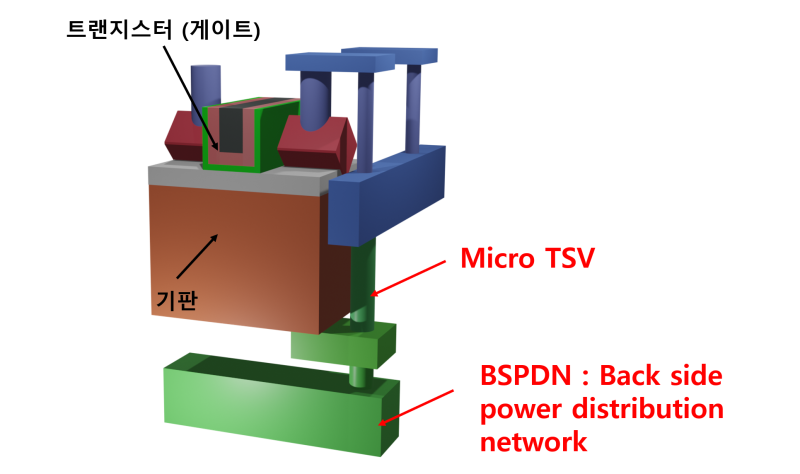 반도체 겉핥기 52 : BSPDN - backside power delivery network 를 알아 봅시다. : 네이버 블로그