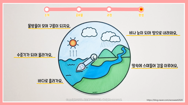환경과생활 물의 순환 물방울의 여행 만들기|미술|만들기|활동|자료|무료도안|도안 나눔|어린이집 미술|유치원 미술|초등미술