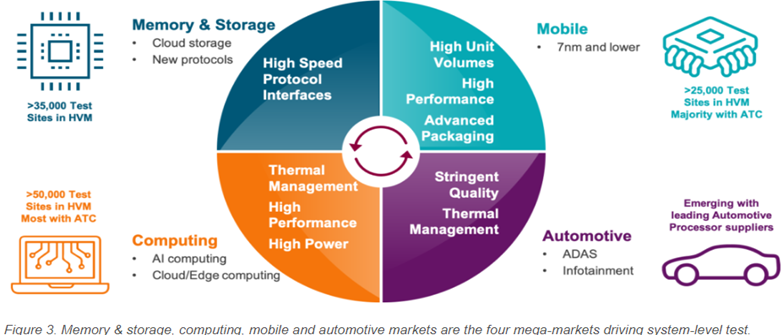(반도체) 반도체 후공정 테스트 및 트렌드(ft. System Level Test) : 네이버 블로그
