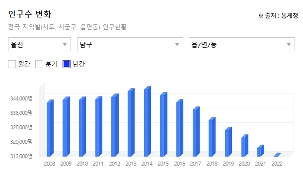 울산광역시 남구 지역분석 네이버 블로그