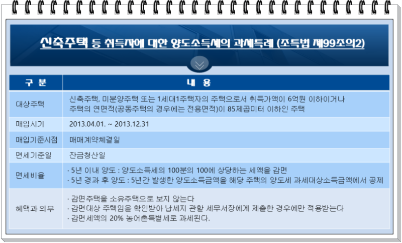신축주택 등 감면주택조특법 제99조의2 양도소득세 계산 방법 네이버 블로그