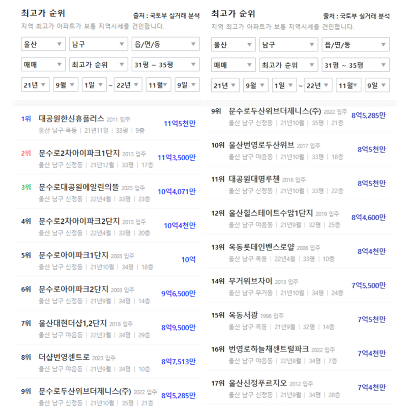 울산광역시 남구 지역분석 네이버 블로그