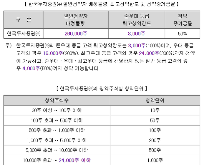 인벤티지랩 공모가 확정 12000원 안 좋은 결과 공모주 청약 기관투자자 경쟁률 의무보유확약 청약정보 네이버 블로그