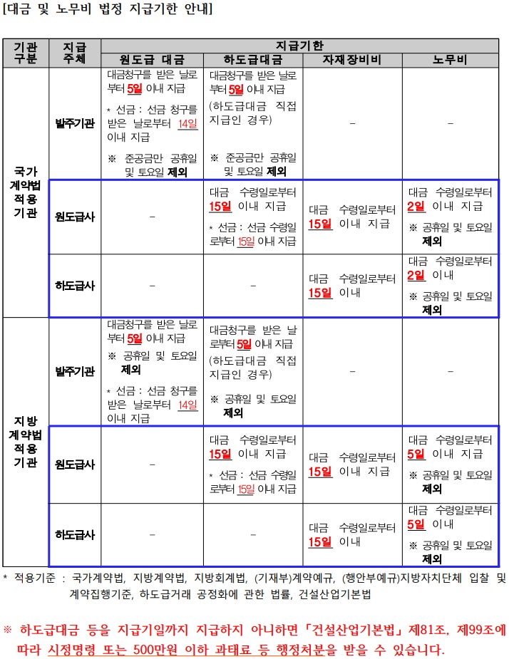 나라장터조달청 하도급지킴이 시스템 노무비기성금청구하기 네이버 블로그