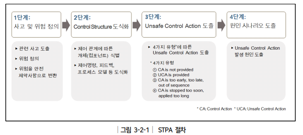 STPA : 네이버 블로그