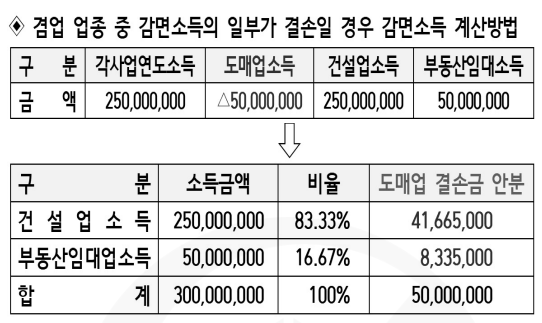 법인세무기장 세무법인 용산세무사 고용증대세액공제 상시근로자수 판단 네이버 블로그