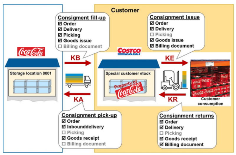 SAP 위탁프로세스(Consignment Process in SAP SD) : 네이버 블로그