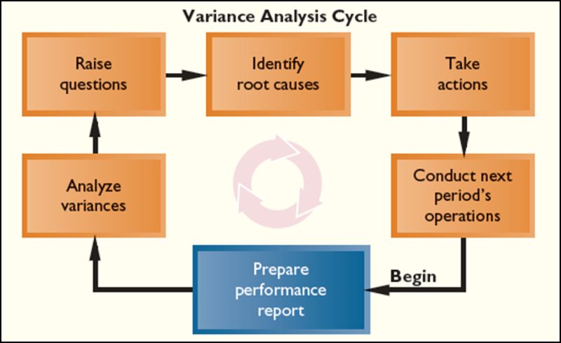 [관리회계] Ch 9. Flexible Budgets, Standard Costs, and Variance Analysis ...
