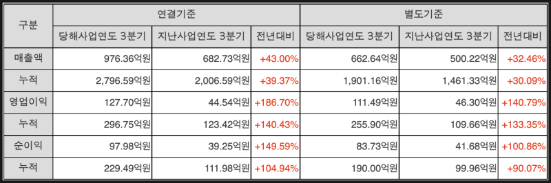 2022년 11월 11일 시간외 특징주 상한가 상승종목 하한가 하락종목 이유 Dsr 한국경제tv 네이버 블로그