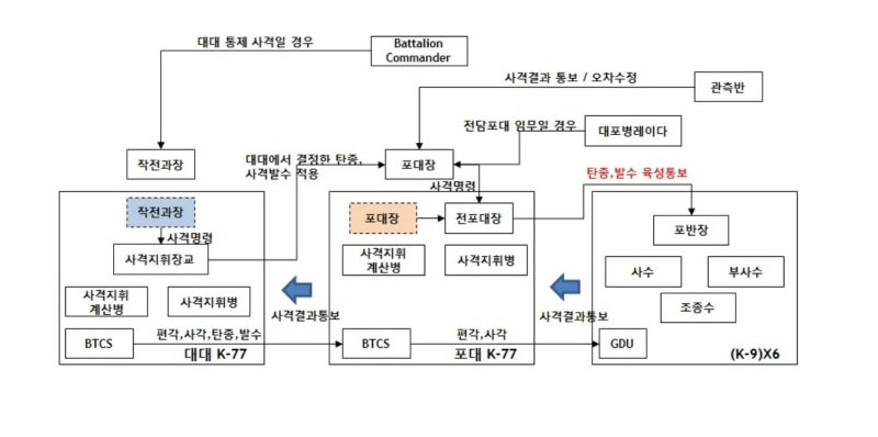 우크라이나군 승리비결 & 한국 차세대 포병기술 : 네이버 블로그