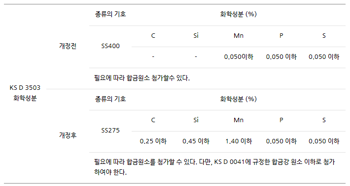 SS400 & SS275 는 같은건가? :: KS D 3503 : 네이버 블로그