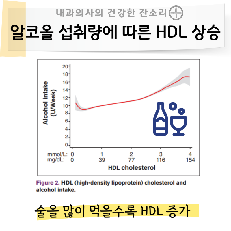 HDL콜레스테롤 당신의 생활 습관이 보인다. : 네이버 블로그
