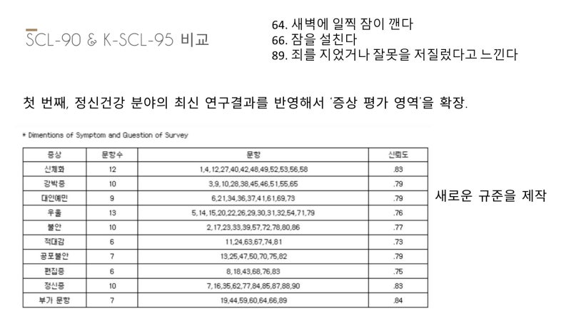 K-SCL-95 간이정신진단검사Ⅱ 기본 지식 탐구하기 (SCL-90 비교, 검사소개, 하위요인, 사용기관) : 네이버 블로그