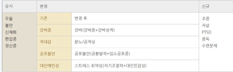 K-SCL-95 간이정신진단검사Ⅱ 기본 지식 탐구하기 (SCL-90 비교, 검사소개, 하위요인, 사용기관) : 네이버 블로그