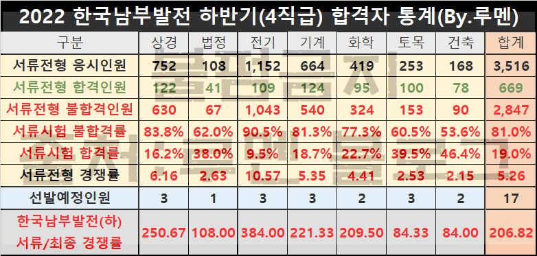 한국남부발전 면접 사무전기 경쟁률 및 기출질문 리스트pt 토론 네이버 블로그