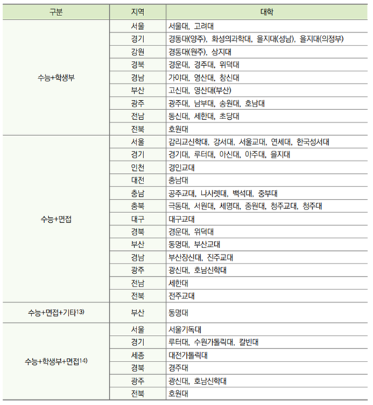 예비고3을 위한 대입 바이블 2024학년도 대입119 분석하기 5 수능전형 수능일 기념 이제 예비고3이라 불리우기