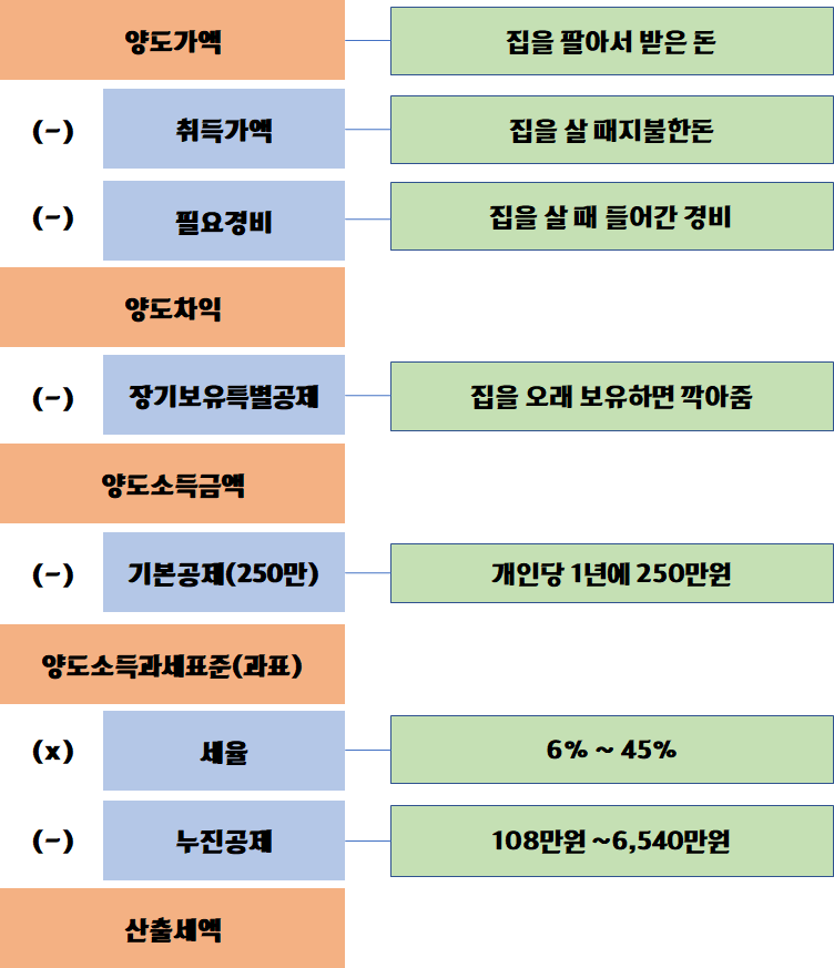 양도세 계산기 중요한건 아파트 양도소득세 계산하는 방법이 아님 네이버 블로그