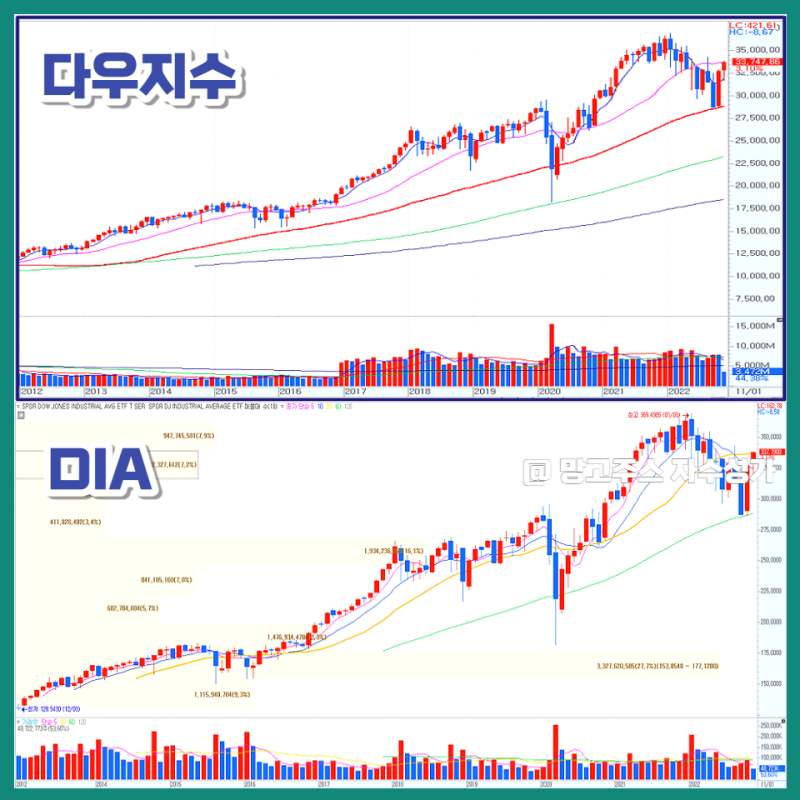 흔하지 않은 다우지수 추종 미국월배당ETF DIA 투자 후기 : 네이버 블로그