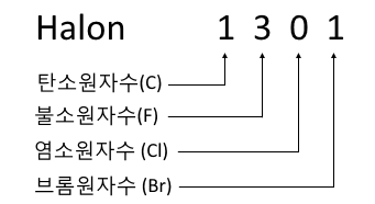 소화약제 - 이산화탄소, 분말, 할론, 할로겐화합물.. : 네이버 블로그