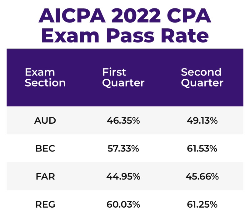 AICPA Reg 시험 후기 - 군자의 복수, 합격률 : 네이버 블로그