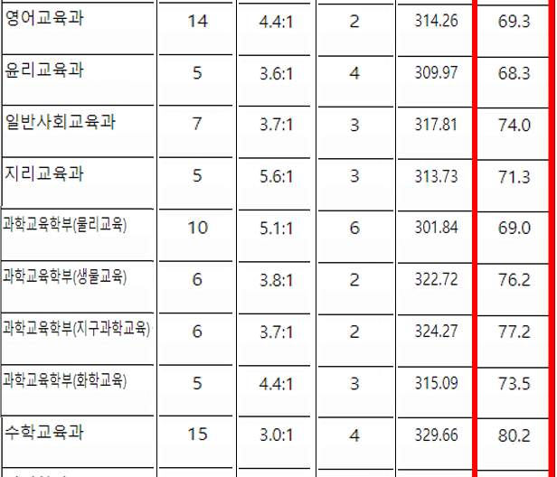 2022 전북대 정시전형 정시결과정시백분위 네이버 블로그