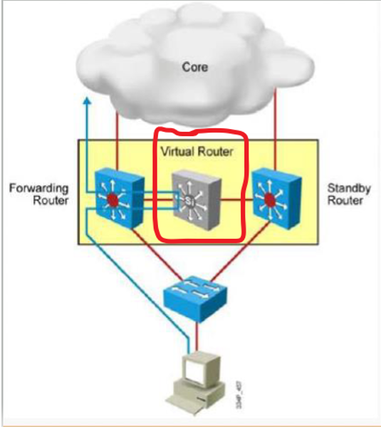 5주차 FHRP 프로토콜(HSRP,VRRP) 기본개념과 설정 방법 : 네이버 블로그