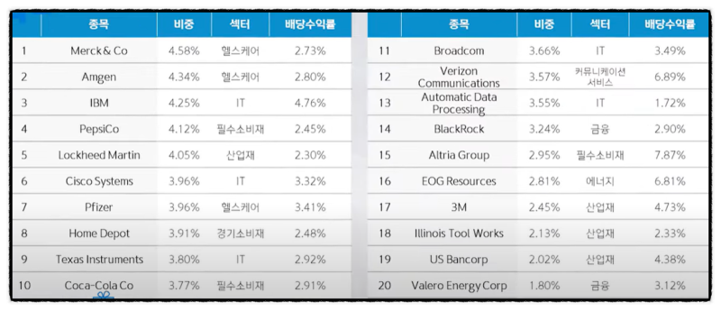 연금저축펀드 종목 신한SOL 미국배당 다우존스 고배당 ETF 수수료 배당 (SCHD 보다 시가배당률 낮은 이유) : 네이버 블로그