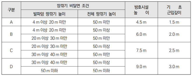 암파쇄 방호시설에 관한 정리 네이버 블로그