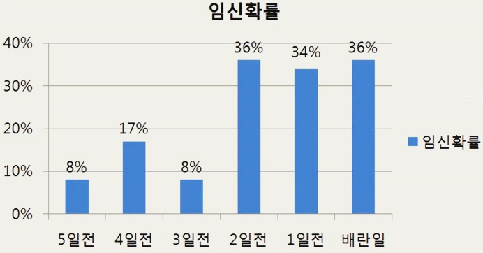 가임기 비가임기 임신확률 궁금하다면 Feat 뜻 노콘 네이버 블로그