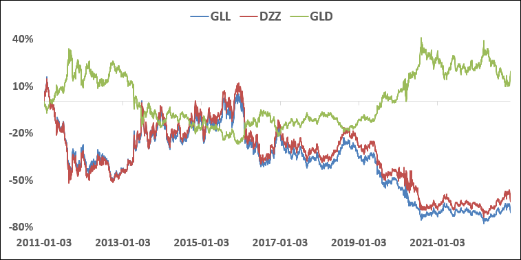 미국 금 인버스 ETF - GLL, DZZ 주가 (원자재 관련주) : 네이버 블로그