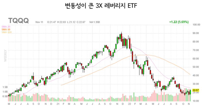 미국주식 나스닥 100 최근 5년 수익률 +87% / 나스닥 의미와 투자 방법은? / ETF QQQ, QLD, TQQQ, SQQQ : 네이버 블로그