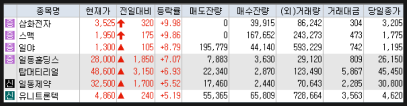 2022년 11월 14일 시간외 특징주 상한가 상승종목 하한가 하락종목 이유 삼화전자 스맥 일야 일동홀딩스 유니트론텍