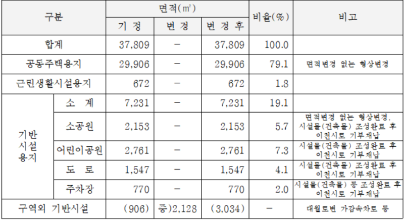 이천 사동3지구 힐스테이트 도시개발구역 지정 및 개발계획경미한 변경 실시계획인가 및 지형도면 고시 네이버 블로그