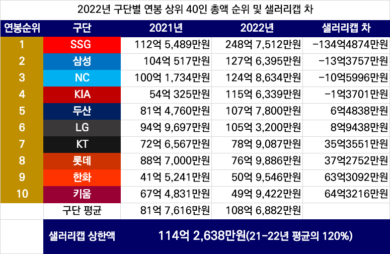 KBO 샐러리캡 114억2638만원 확정 발표 2023-2025시즌 적용 : 네이버 블로그