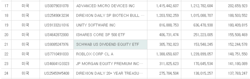 한국판 SCHD ETF! - SOL 미국배당 다우존스 ETF 알아보기 (국내상장 해외 월배당 ETF, 배당성장) : 네이버 블로그