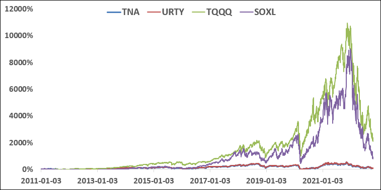 미국 3배 레버리지 ETF - TNA, URTY, TQQQ, SOXL 주가 (기술주 및 러셀 관련주) : 네이버 블로그
