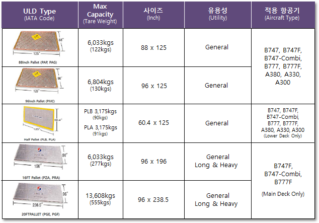 [항공탑재용기] ULD (Unit Load Device) 종류와 사이즈가 이렇게 다양하다니??!! : 네이버 블로그